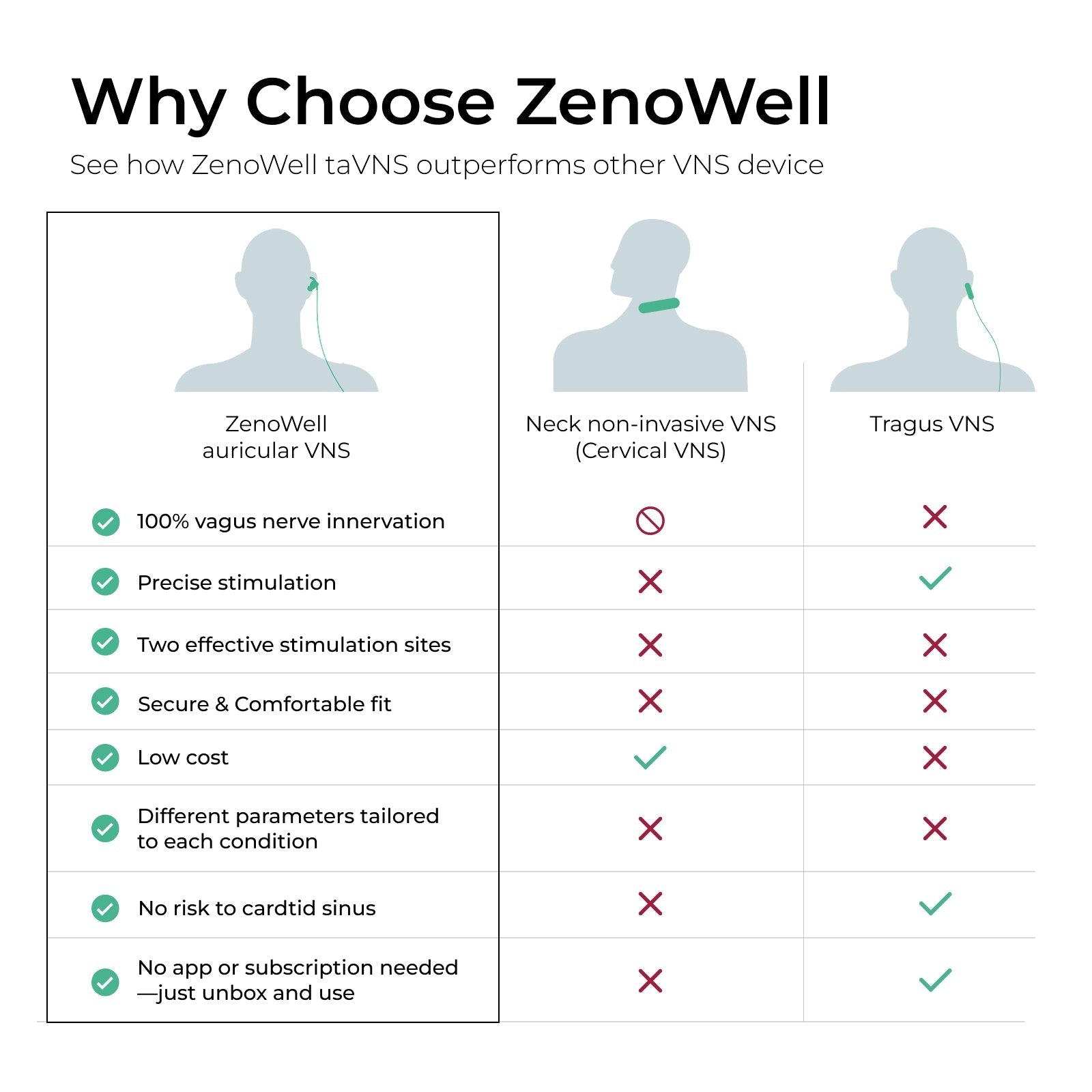 Understanding the landscape of vagus nerve stimulation: Why ZenoWell t