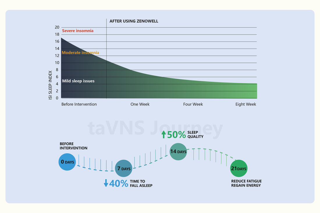 ZenoWELL - Transform Your Sleep & Wellness with Cutting-Edge taVNS Tec